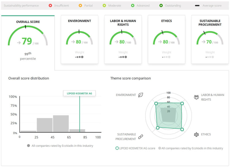 Lipoid Kosmetik Receives EcoVadis Platinum Medal for the 2nd ...